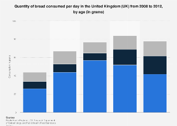 Bread consumption by age 2008-2012| Statista
