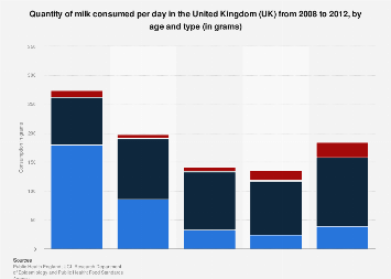 Milk consumption by age 2008-2012| Statista