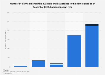 Netherlands: TV channels, by transmission type 2019 | Statista