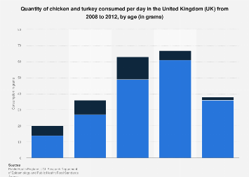 Chicken & turkey consumption by age 2008-2012| Statista