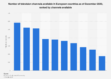 European countries with the most TV channels 2020| Statista