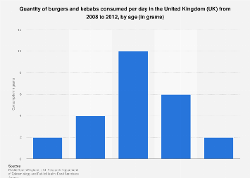 Burger & kebab consumption by age 2008-2012| Statista