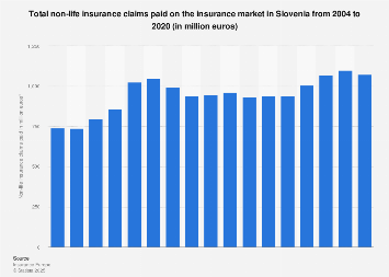 European insurance: non-life claims paid Slovenia | Statista