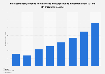 Internet sector: revenue from services and applications in Germany 2019 ...
