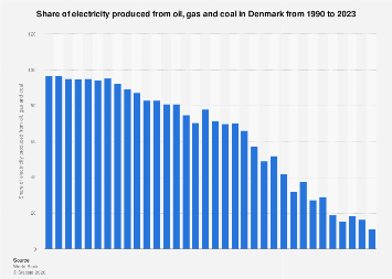 Share of electricity produced from oil, gas and coal Denmark| Statista