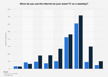 Smart-TV: internet usage by time of day in Germany 2013-2014| Statista