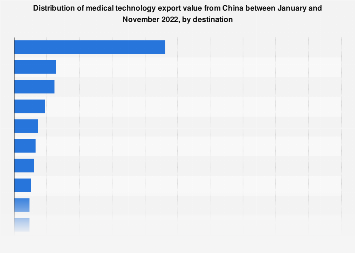 China: medtech export share by destination 2022| Statista