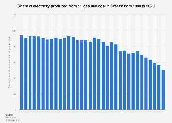 Share of electricity produced from oil, gas and coal Greece| Statista