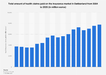 Health insurance claims paid in Switzerland| Statista
