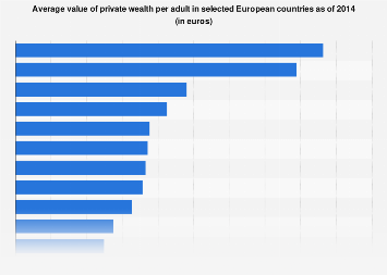 Average wealth per European adult by country in 2014 | Statista
