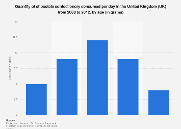 Chocolate confectionery consumption by age 2008-2012| Statista