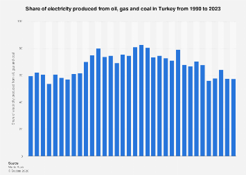 Share of electricity produced from oil, gas and coal Turkey| Statista