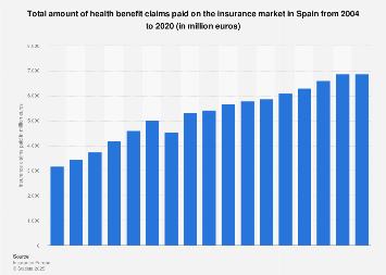 Health insurance claims paid in Spain 2020| Statista