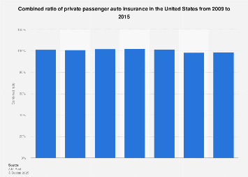 Combined ratio of U.S. private passenger auto insurance | Statista