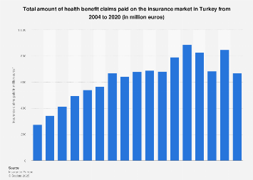 Turkey: health insurance claims paid 2020| Statista