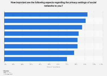 Privacy: preferred social network settings in Germany 2013| Statista