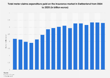 Motor insurance claims paid in Switzerland| Statista