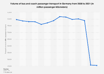 Bus and coach transport Germany 2008-2021| Statista