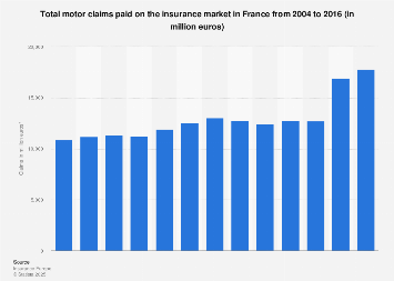 Motor insurance claims paid in France 2004-2016| Statista