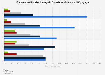 Canada: Facebook access frequency by age 2015 | Statista