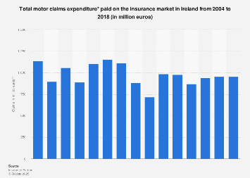 Motor insurance claims paid in Ireland 2004-2018| Statista