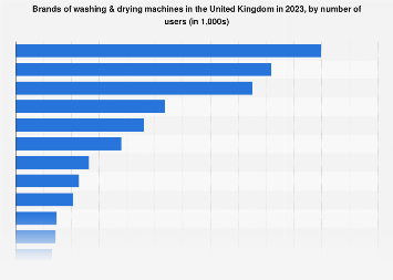 Leading washer & dryer brands in the UK 2020| Statista