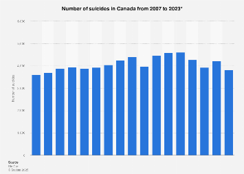 Suicides total number Canada 2007-2023| Statista