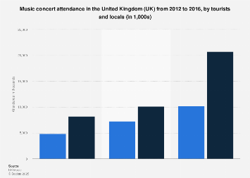 UK concert attendance by tourists and locals 2012-2016| Statista