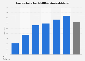 Canada: employment rate by educational attainment 2023| Statista