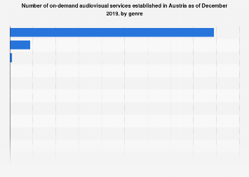 Video on-demand (VoD) services by genre Austria 2019 | Statista
