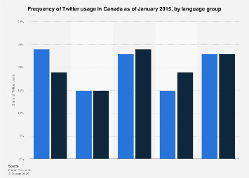 Canada: Twitter access frequency language 2015 | Statista