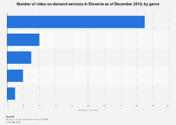 Video on-demand services by genre Slovenia 2019 | Statista