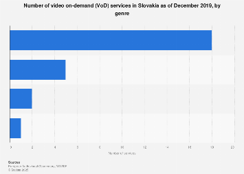 Video on-demand services by genre Slovakia 2019 | Statista