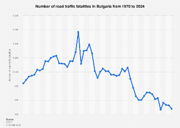 Number of road traffic fatalities Bulgaria| Statista