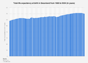 Total life expectancy at birth Greenland| Statista