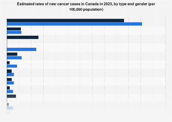 New cancer case rates Canada by type and gender 2023 | Statista
