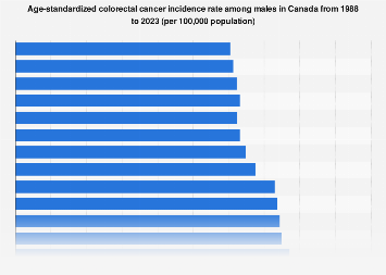 Incidence rates colorectal cancer males Canada 2023| Statista