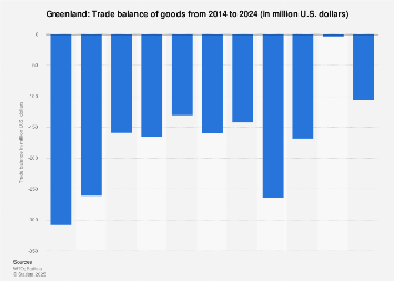 Greenland - trade balance of goods 2014-2024| Statista
