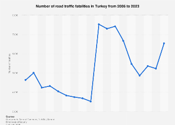 Road traffic fatalities Turkey 2023| Statista