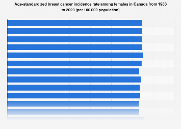 Incidence rates breast cancer females Canada 2023| Statista