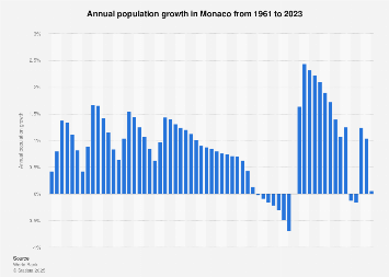 Annual population growth Monaco| Statista