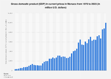 Gross domestic product (GDP) in current prices Monaco| Statista