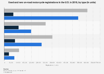 U.S. used and new motorcycle registrations - by type 2018| Statista