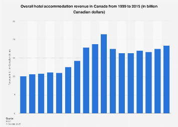 Hotel accommodation revenue Canada 2015| Statista