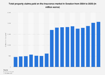 Sweden: property insurance claims paid| Statista