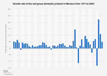 Growth rate of the real gross domestic product Monaco| Statista