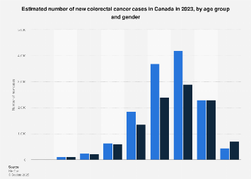 New colorectal cancer cases Canada by age and gender 2023| Statista