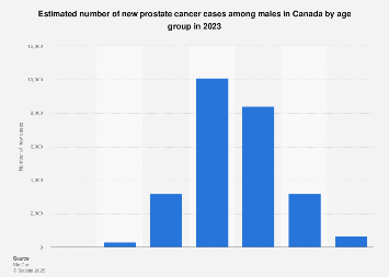 New prostate cancer cases Canada by age group 2023| Statista