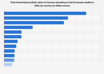 Insurance investment portfolio by country in Europe| Statista