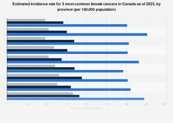 Top cancer incidence rates Canada females by province 2023| Statista